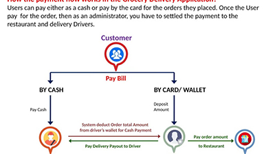 Waitrose Clone | Multi Vendor Grocery App like Spinneys